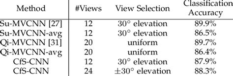 classification results on the modelnet40 dataset download scientific
