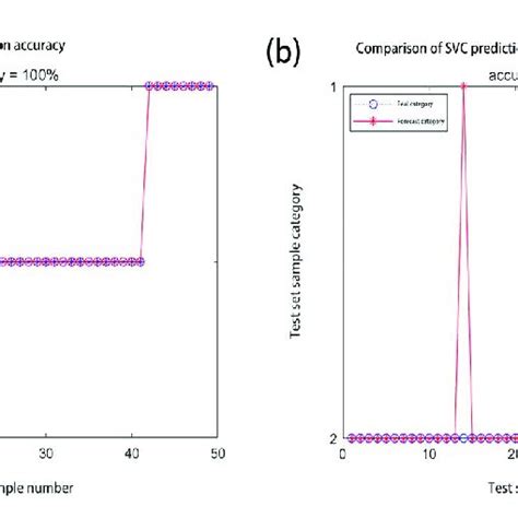 Ab Represent The Classification Results Of Bpnn And Svc