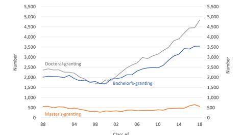 Physics Bachelors Degrees Awarded By Highest Physics Degree Offered By Department Classes 1988