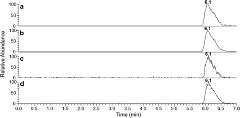 Hplcesimsms Chromatographic Profiles A Mobile Phase Methanol Download Scientific Diagram