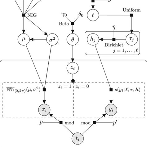 Graphical Representation Of The Extended Bayesian Mixture Model For
