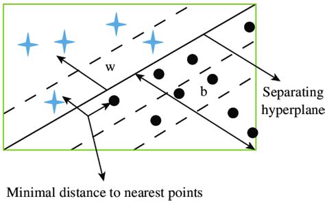 Two Dimensional Training Dataset For Svm Download Scientific Diagram