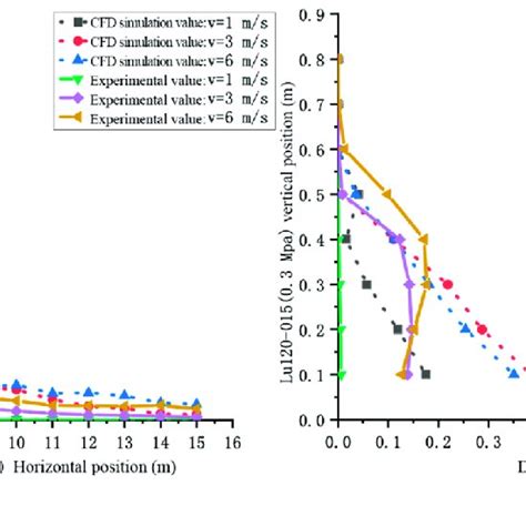 Comparison Of Cfd Simulated Droplet Deposition Concentration Results
