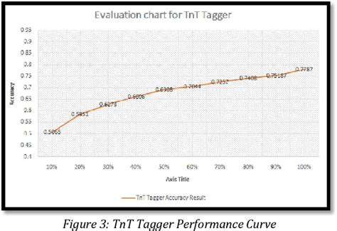 Figure 3 From Design And Development Of Part Of Speech Tagger For Geez