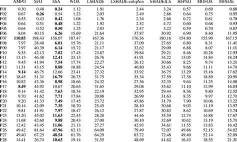 The Comparison Of The Average Execution Time In CPU Seconds Download Scientific Diagram