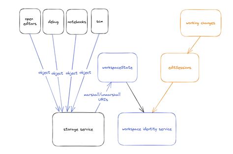 Roam Editor State Per Repo And Branch · Issue 179898 · Microsoft