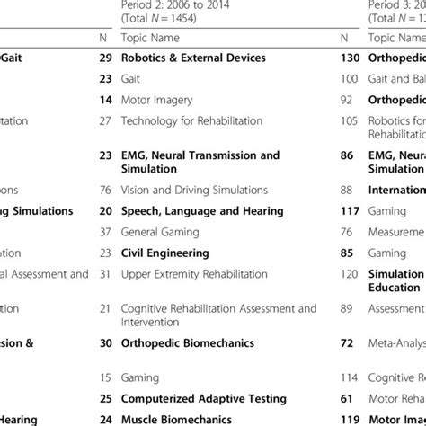 Topics In The Three Periods Identified By Using The Topic Modeling