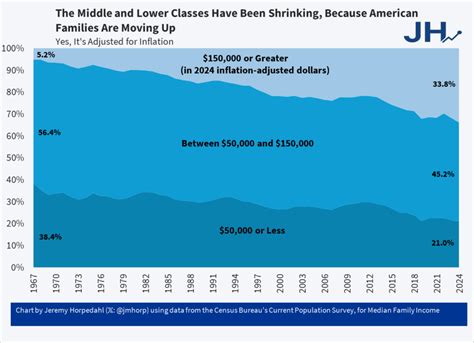 One Third Of Us Families Earn Over 150000 Marginal Revolution