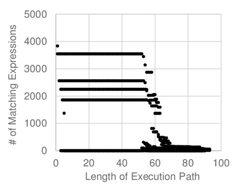 Number Of Client Path Predicates That Can Trigger Each Execution Path Download Scientific