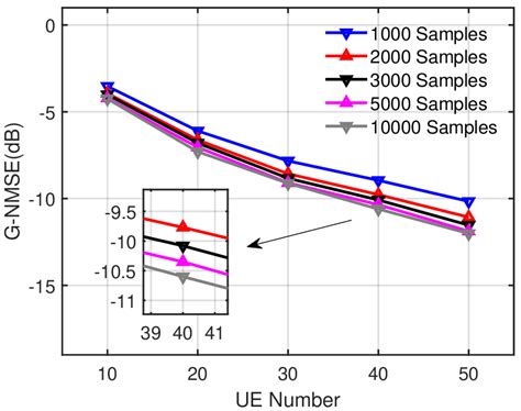 performance of feel for dl based csi feedback under different numbers