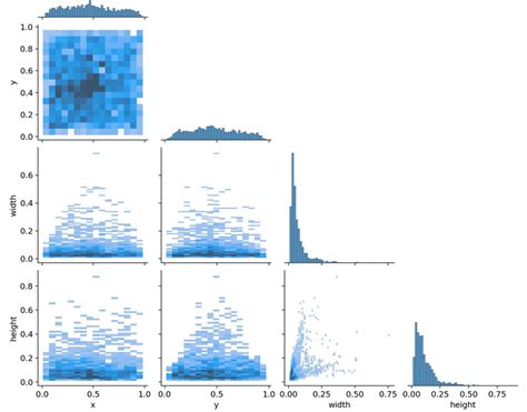 the location distribution of the dataset instances x and y values of