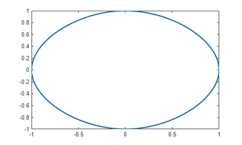 Cscvn “natural” Or Periodic Interpolating Cubic Spline Curve Matlab