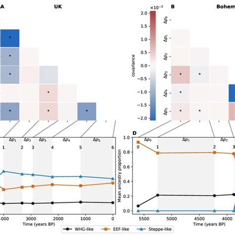 human time series covariance matrices and ancestries uk left column