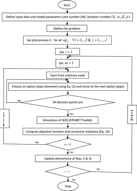 figure 1 from simulation optimization model for design of water