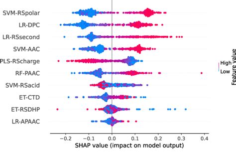 Figure 2 From Computational Prediction And Interpretation Of Druggable Proteins Using A Stacked