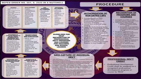 Deped Neap Deped Order 001 Series Of 2021 Pptx