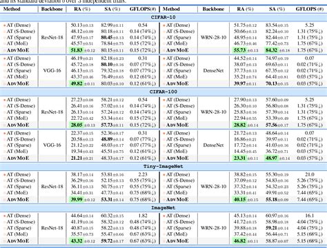 Table 1 From Robust Mixture Of Expert Training For Convolutional Neural