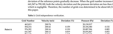Grid Independence Verification Download Scientific Diagram