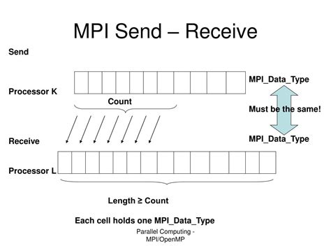 Ppt Parallel Programming Using Mpi Powerpoint Presentation Free