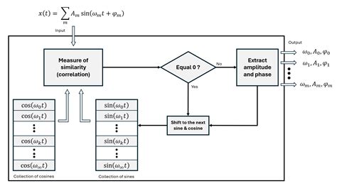 The Idea Behind Fourier Transform