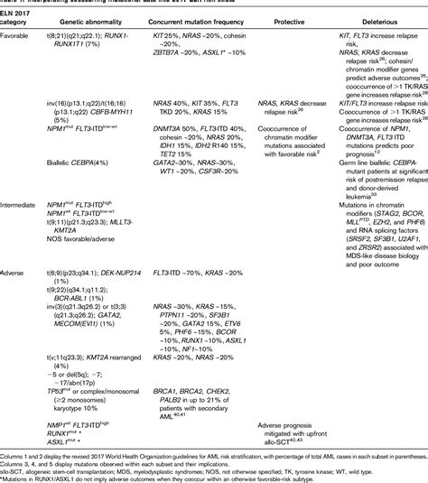 Table 1 From When To Obtain Genomic Data In Acute Myeloid Leukemia Aml