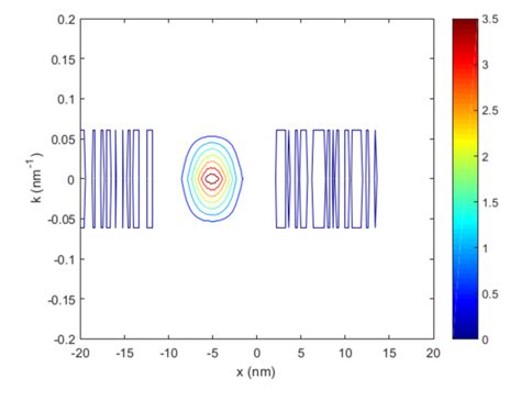 Wigner Distribution Function Fwx K T At T 6 Fsec Download