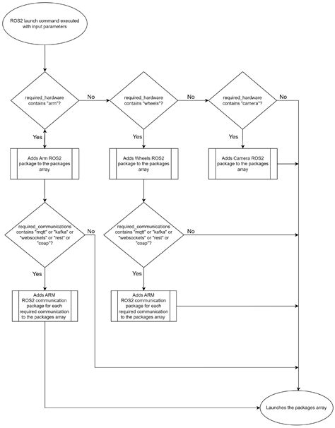 a ros2 based gateway for modular hardware usage in heterogeneous environments