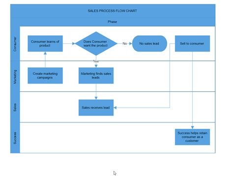 Lane In Blazor Diagram Component Syncfusion