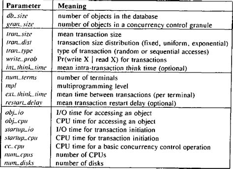 Table 1 From Performance Analysis Of Synchronization And Recovery