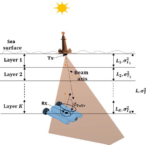 Figure 1 From Bit Error Rate Performance Of An Underwater Wireless