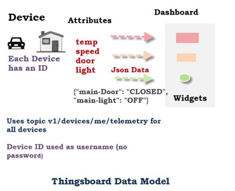 Create An MQTT Dashboard Using Thingsboard