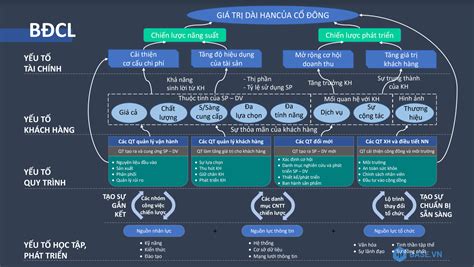 Bản đồ chiến lược doanh nghiệp Mô hình tư duy chiến lược cho nhà lãnh đạo In Brochure Thiết