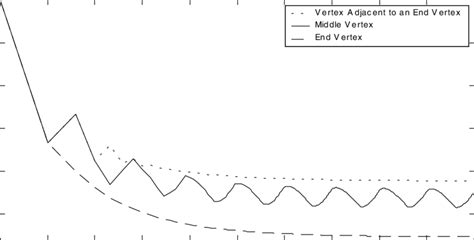 Average Query Complexity On The Sawtooth Poset Download Scientific Diagram