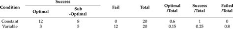 Counting Results Of Successful And Failed Trials Download Scientific