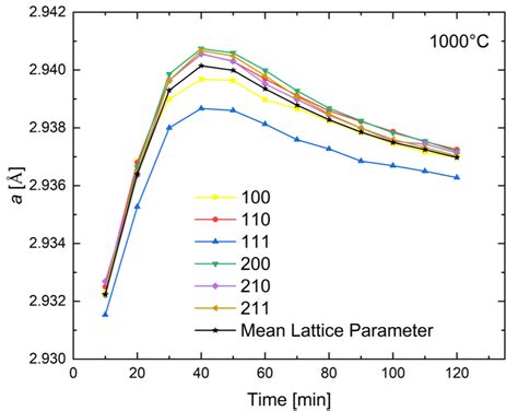 Alni Lattice Parameter Variation As A Function Of Annealing Time At