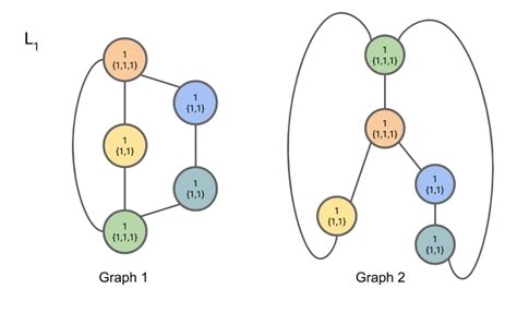 《semi Supervised Classification With Graph Convolutional Networks》论文阅读