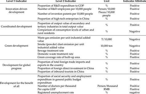 Evaluation Index System For The High Quality Development Of Urban