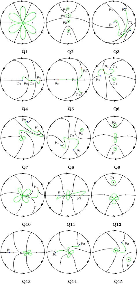 Phase Portraits Of Z˙zz B1z B2z B3documentclass 12pt Minimal Download Scientific