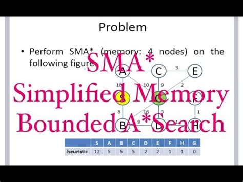 Simplified Memory Bounded A* Search SMA* | Informed Search | Artificial Intelligence ...
