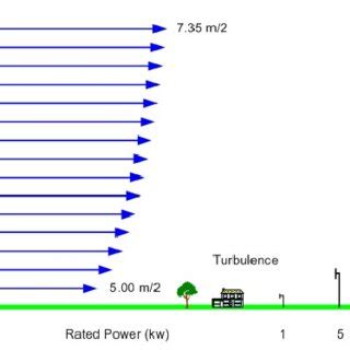 Wind Speed With Height 13 Download Scientific Diagram