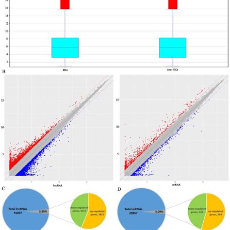 Summary Of Microarray Results Of Lncrna And Mrna Expression In Download Scientific Diagram
