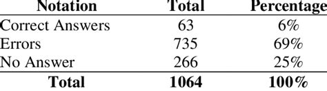 The Result Of Students Answer Analysis Download Scientific Diagram