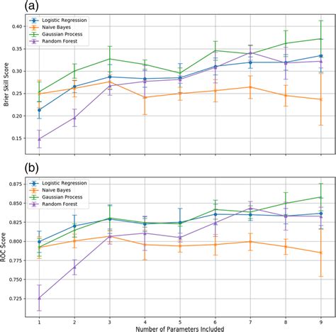 The Variation Of The Brier Skill Score A And Roc Scores B Returned