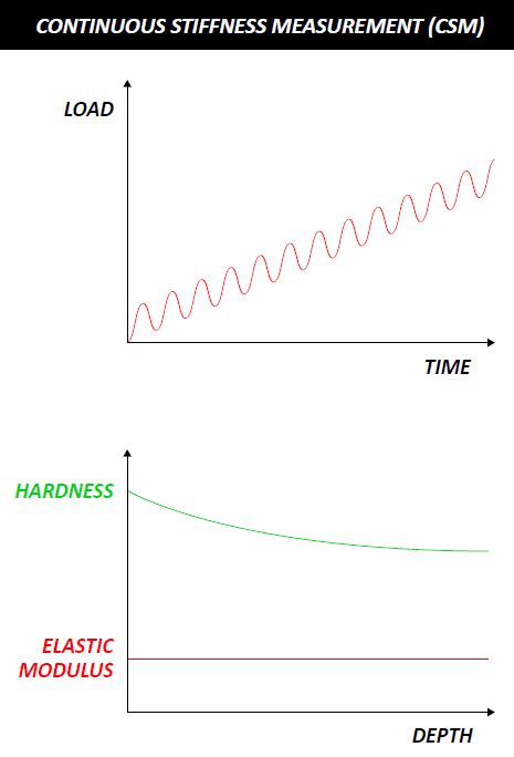 Instrumented Indentation Hardness Vs Depth Nanovea