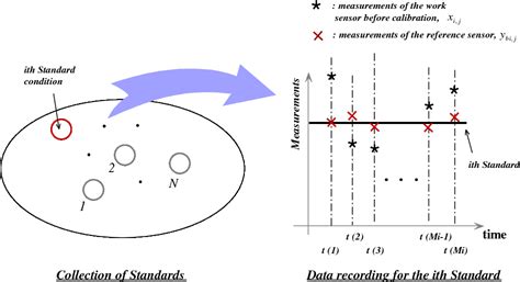 Figure 1 From Virtual In Situ Calibration Method In Building Systems Semantic Scholar