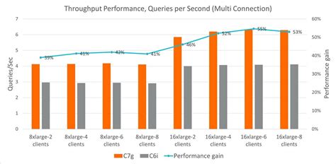 optimize clickhouse performance using aws graviton3 servers and cloud