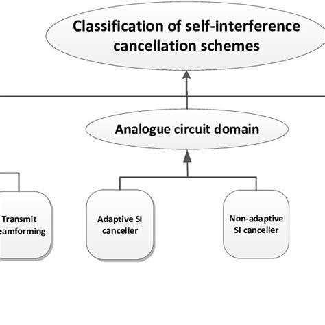 Classification Of Self Interference Cancellation Schemes Download
