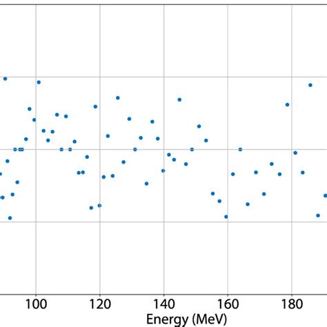 Range Errors Of All 94 Proton Energies Ep As Percentage Of The Proton Download Scientific