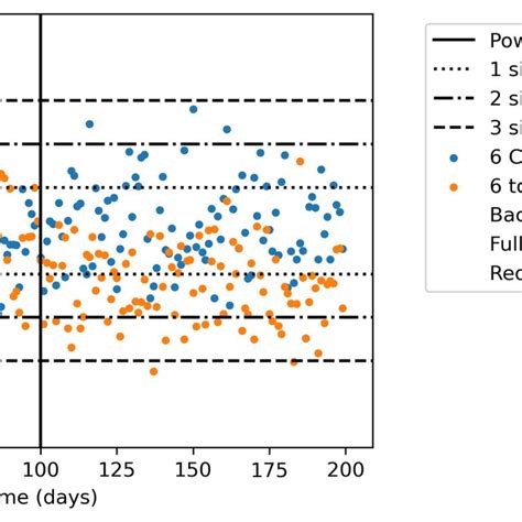 Shows The Gaussian Distributed Signal Over Time For The Diversion And