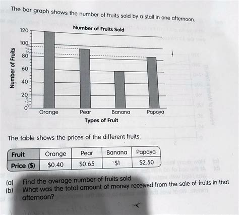solved the bar graph shows the number of fruits sold by a stall in one